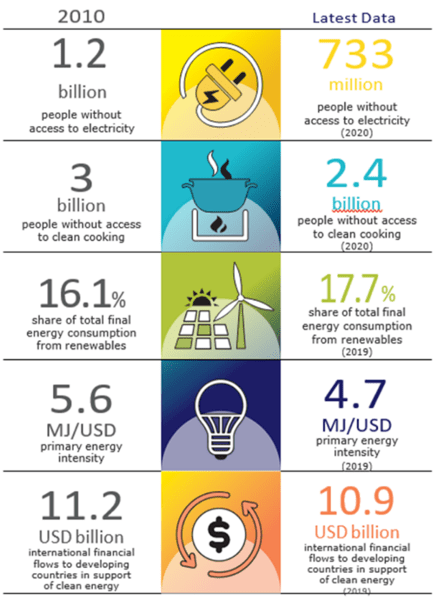 733 Million People without Electricity - The Times Sierra Leone
